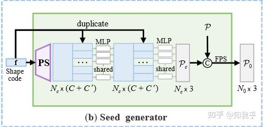 Snowflake Point Deconvolution for Point Cloud Completion and Generation with Skip-Transformer - 知乎