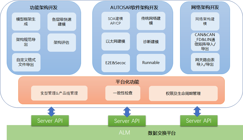 浅谈——PREEvision数字化架构开发 - 知乎