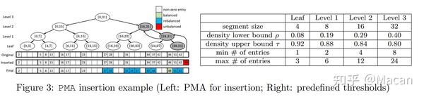 Packed-Memory Array 数据结构 - 知乎
