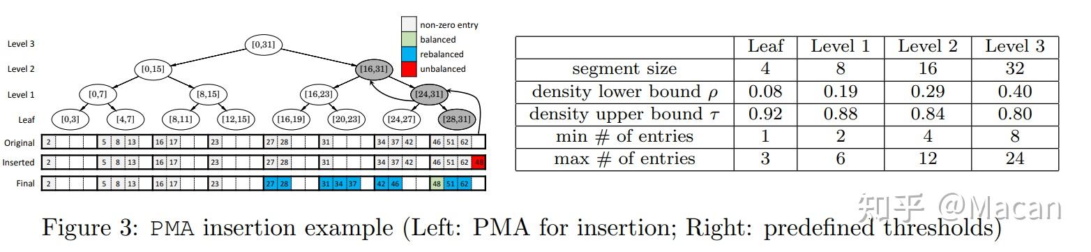 Packed-Memory Array 数据结构 - 知乎