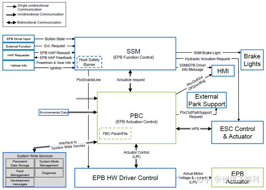EPB功能安全笔记(4)：EPB系统架构分析和功能总结 - 知乎
