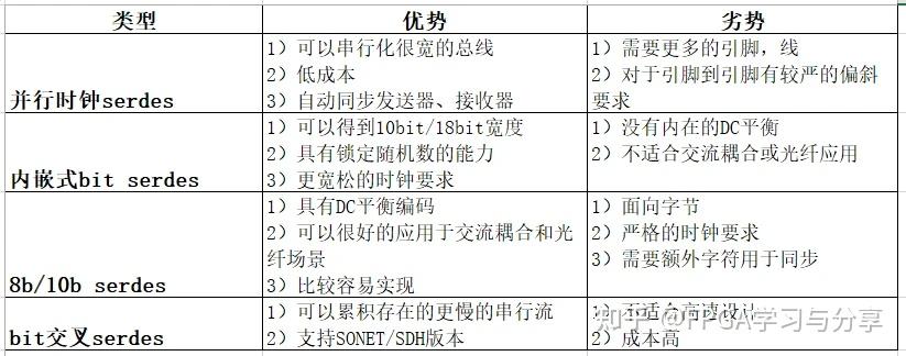 Serdes技术与Xilinx GT概览 - 知乎