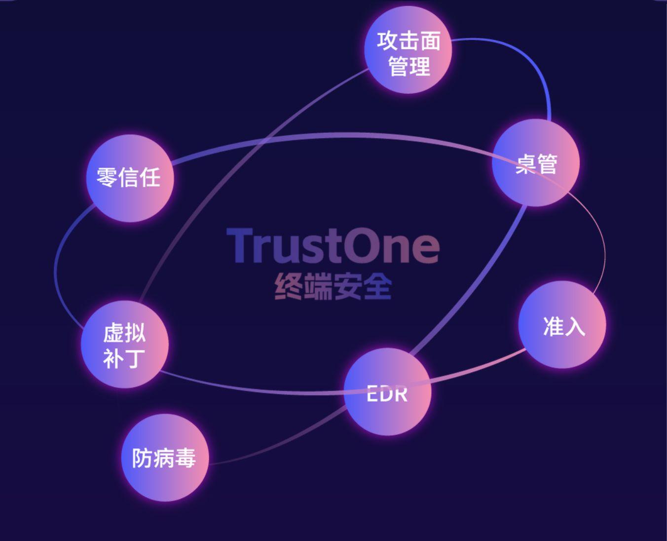 一图看懂，TrustOne引领新一代终端安全变革！ - 知乎