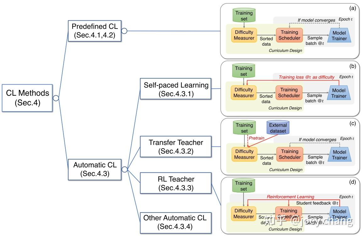 一篇综述带你全面了解课程学习(Curriculum Learning) - 知乎