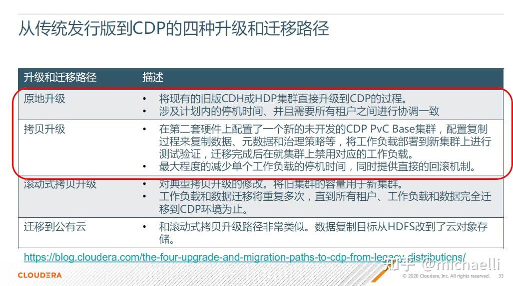 一文看懂 Cloudera 对 CDH/HDP/CDP 的产品支持策略 - 知乎