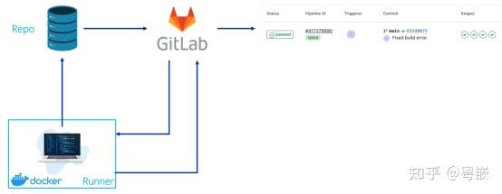 将 CI/CD 流程用于嵌入式系统 - 知乎