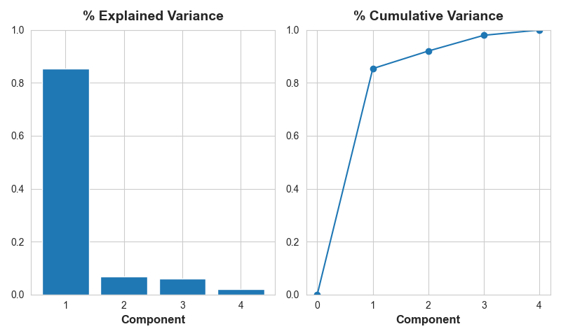Kaggle入门课程Day12 --- Feature Engineering（ Principal Component Analysis） - 知乎
