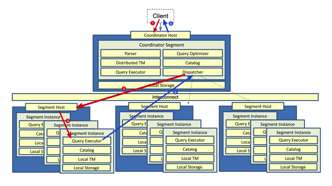 PostgreSQL技术内幕（十三）探究MPP数据库分布式查询分发Dispatcher - 知乎