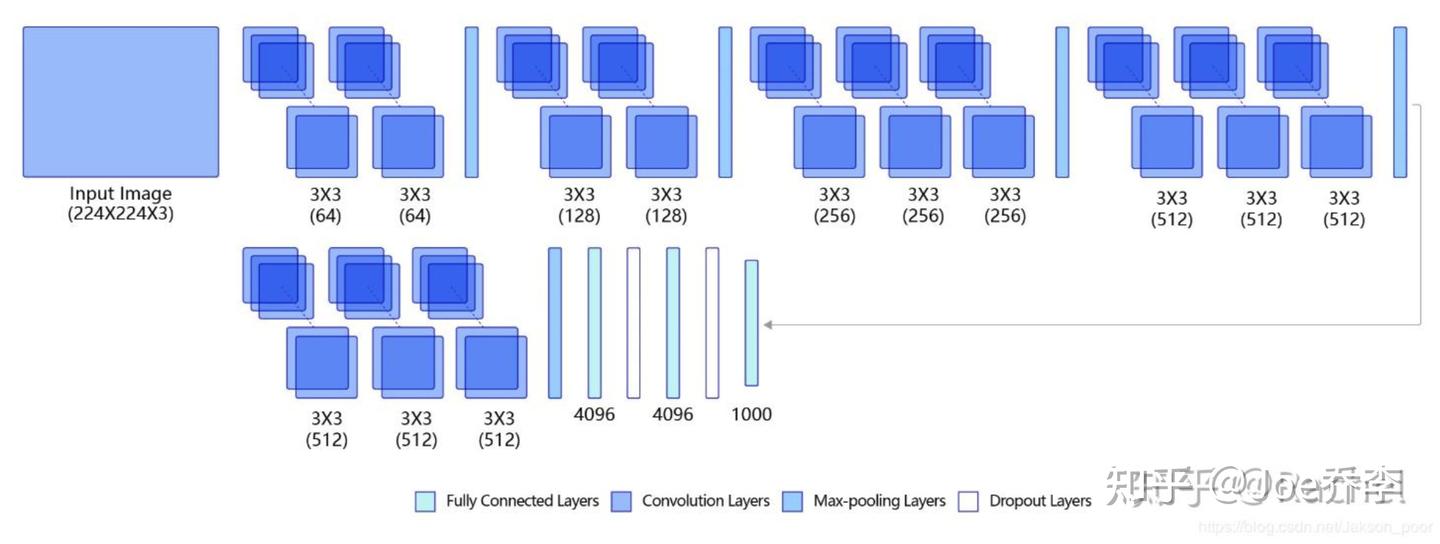 从CNNs到ViTs：AlexNet, VGG, ResNet 和ViT - 知乎