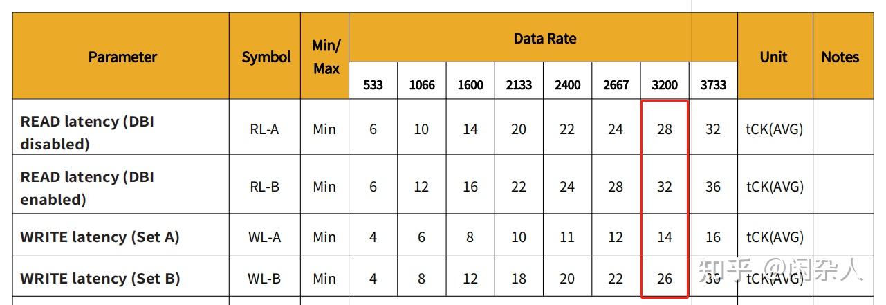 DRAM WL/RL 相关配置 - 知乎