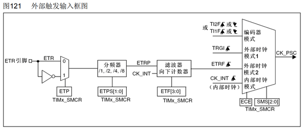 STM32 定时器 TIM 简记 - 知乎