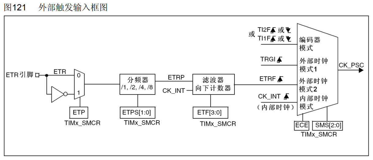 STM32 定时器 TIM 简记 - 知乎