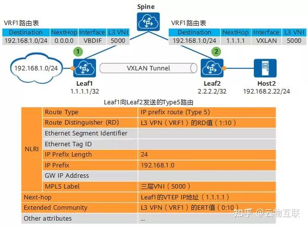SDN — EVPN VxLAN Overlay 技术原理解析 - 知乎