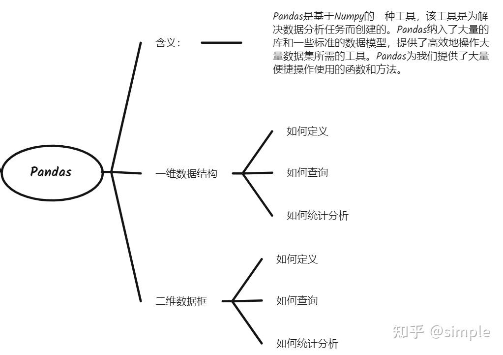 Numpy和pandas库介绍与数据分析实操 知乎