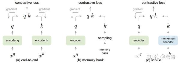 深入浅出读懂论文：无监督神作之MOCO v1 - Momentum Contrastive Learning - 知乎