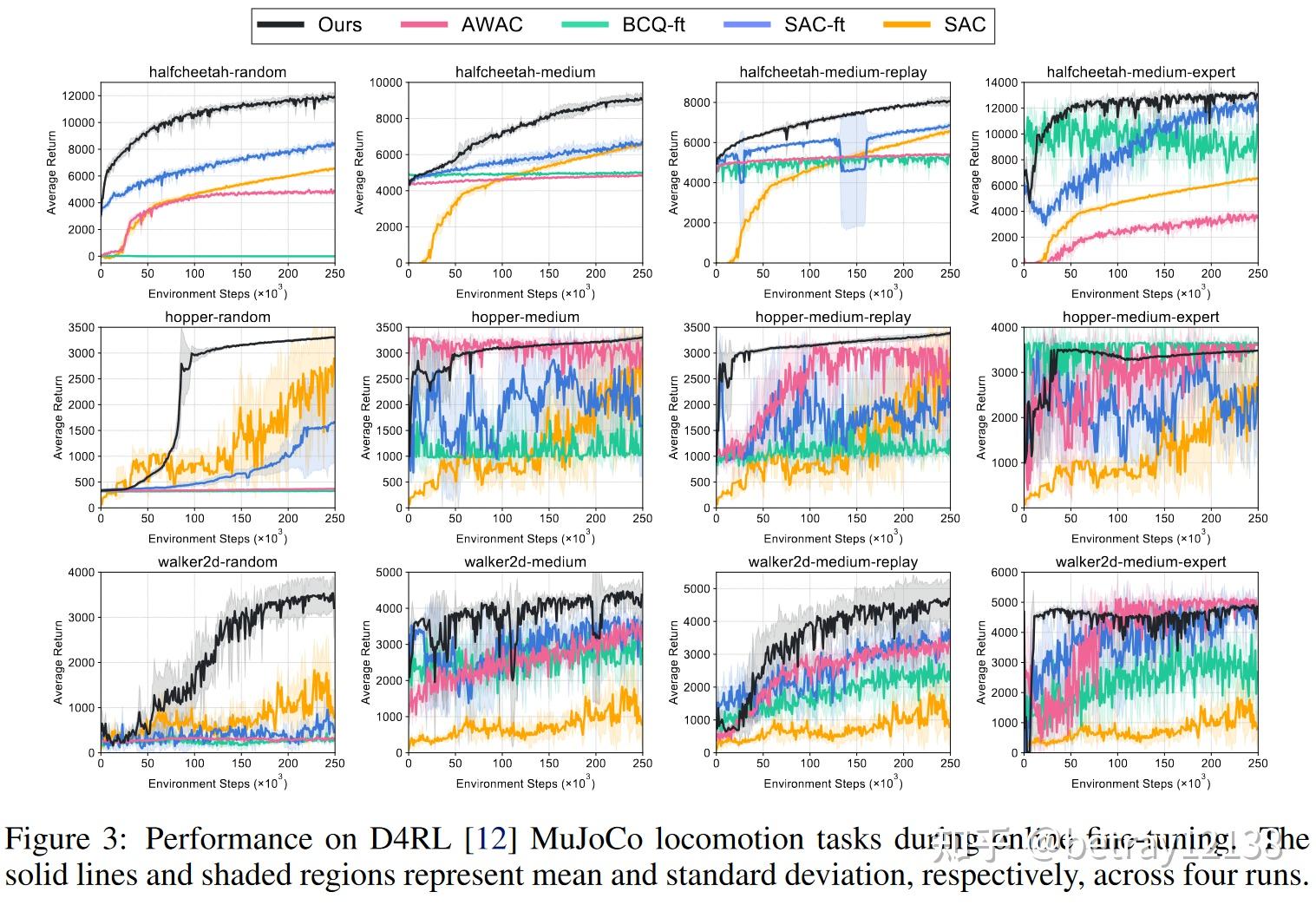 Offline-to-Online Reinforcement Learning via Balanced Replay and Pessimistic Q-Ensemble - 知乎