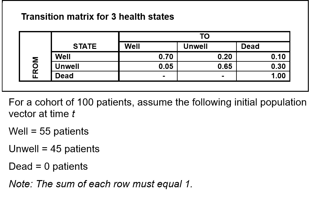 笔记整理：如何使用Excel/Treeage建立药经模型？ - 知乎