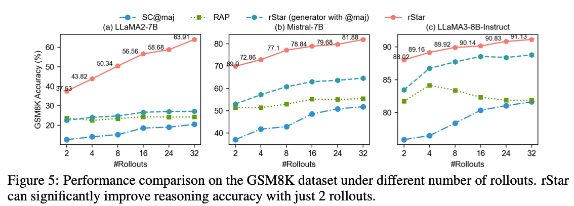LLM RLHF 2024论文（二十九）rStar - 知乎