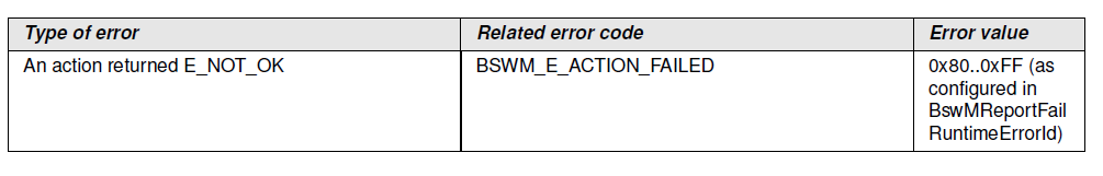 AUTOSAR BswM（BSW模式管理器） - 知乎