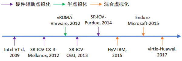 RDMA NIC虚拟化 - 知乎