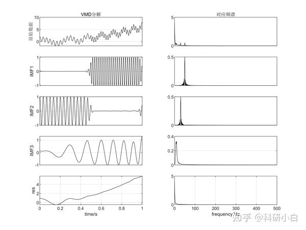 6.VMD(变分模态分解) - 知乎