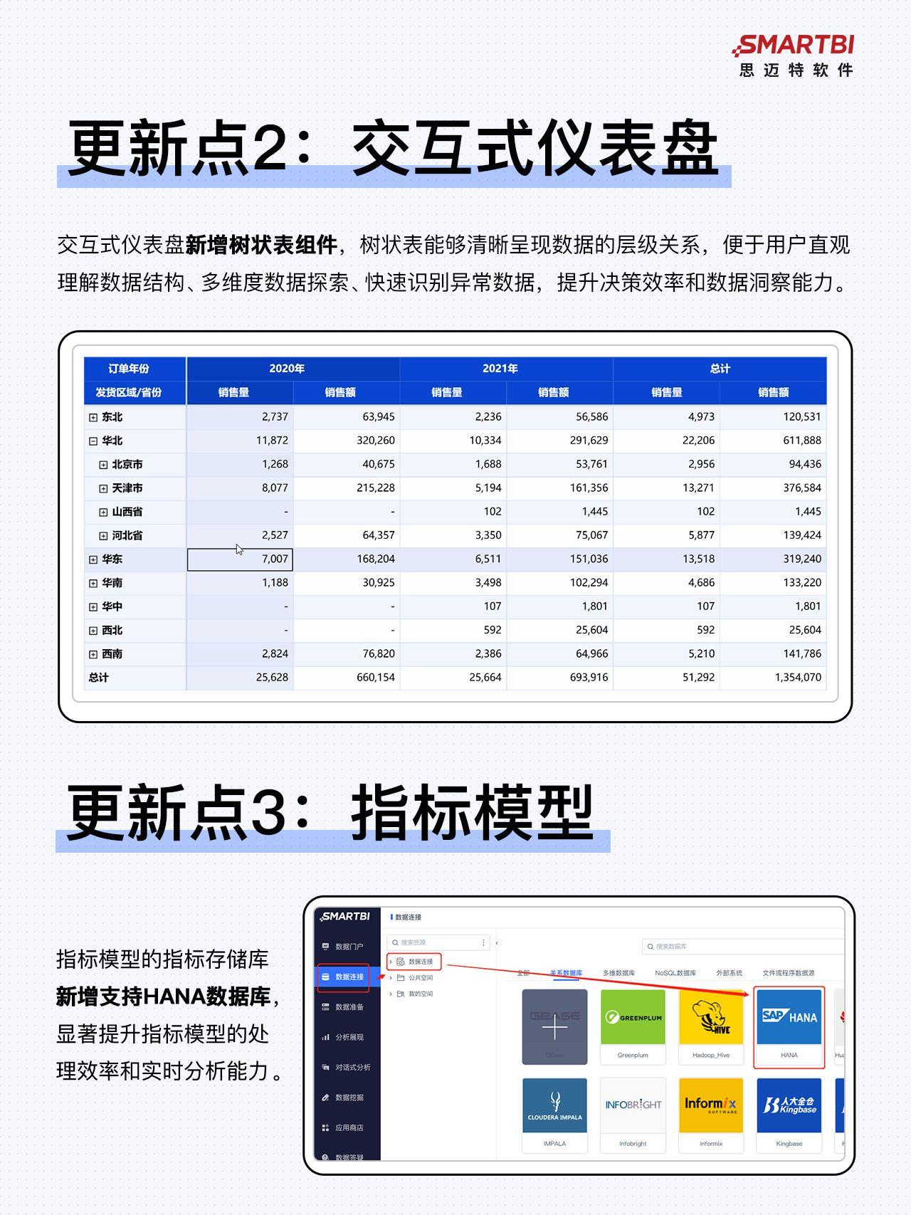 Smartbi产品更新|数据预警、交互仪表盘、指标模型等功能更新 - 知乎