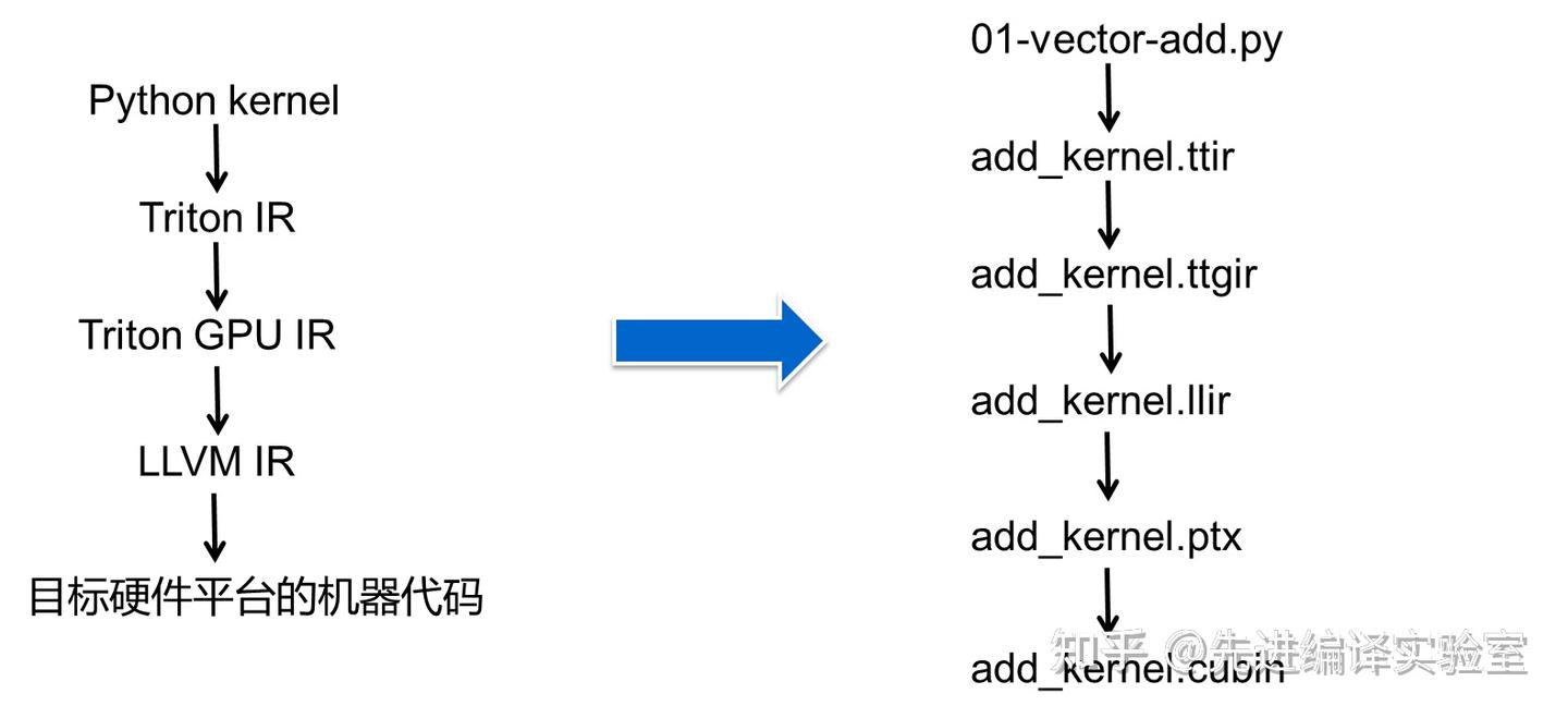 OpenAI Triton分享：Triton编译流程 - 知乎