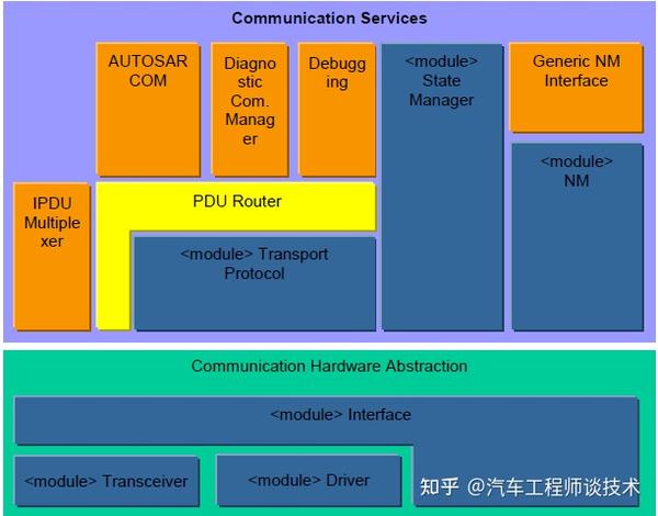 车载以太网在Autosar上的应用 - 知乎