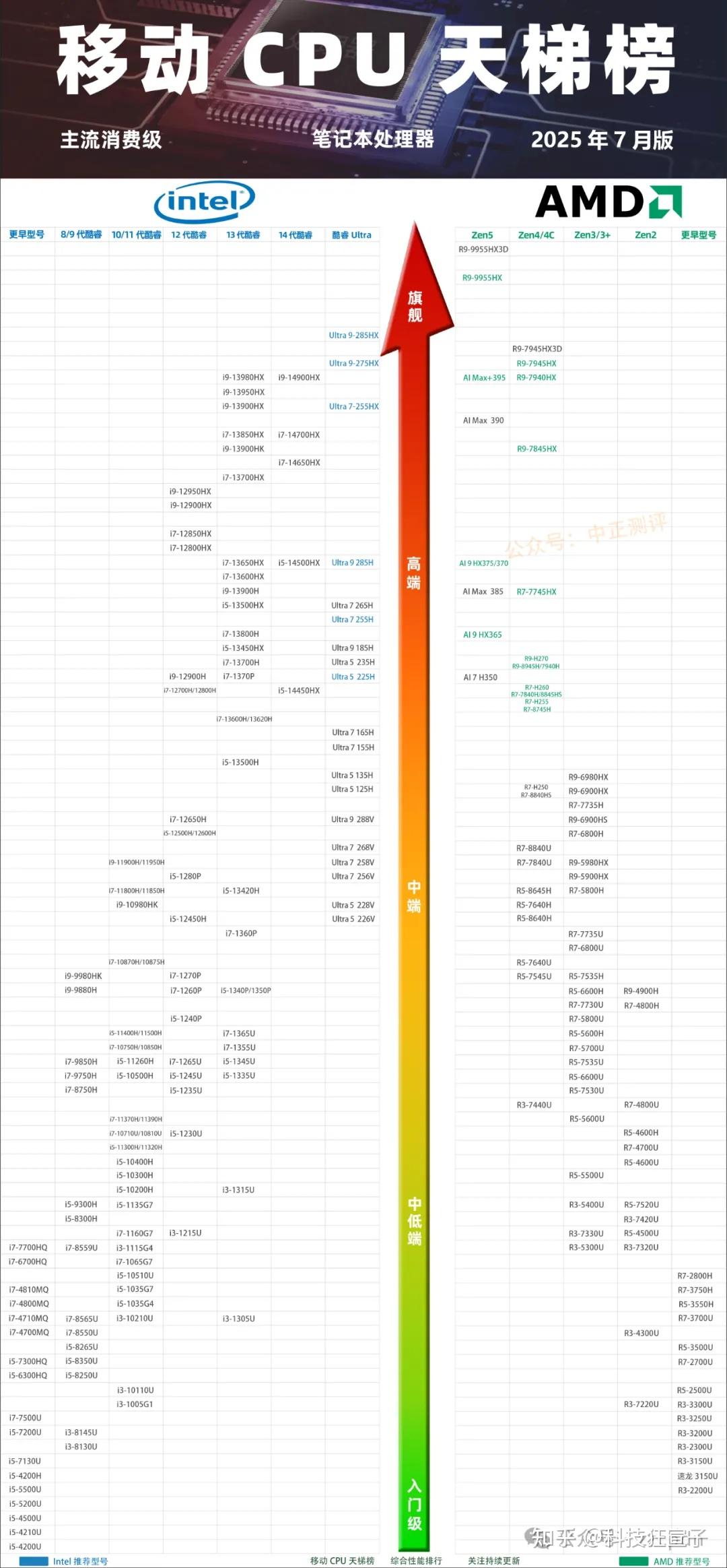 CPU天梯图，2025年7月最新笔记本处理器性能排行榜【Intel/AMD 移动端】 - 知乎