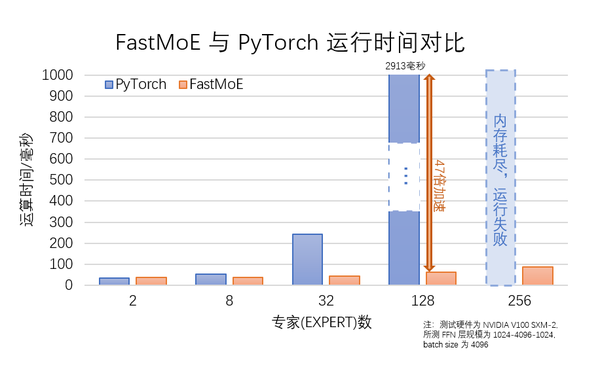 智源x清华开源FastMoE，万亿AI模型基石 - 知乎
