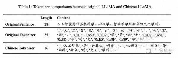 开源家族——中文羊驼LLaMA & Alpaca大语言模型 - 知乎