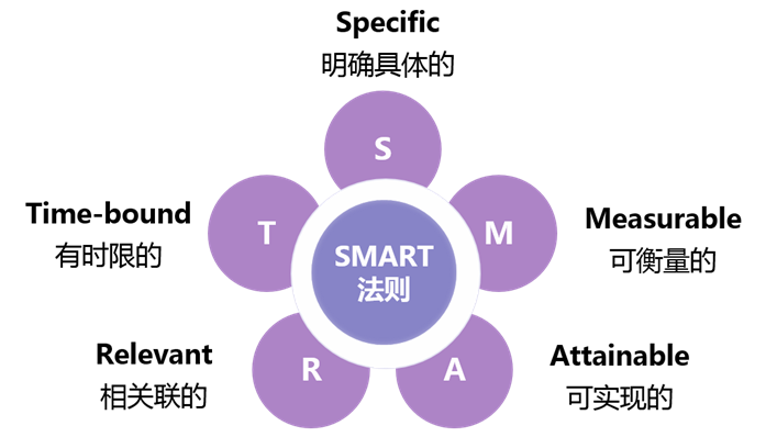 “SMART”目标管理，帮你五步实现目标！ - 知乎
