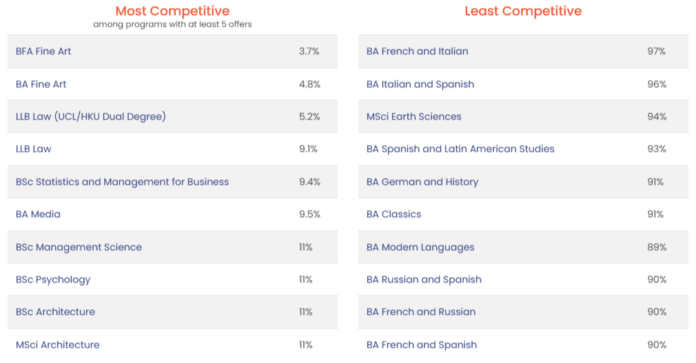 UCL公布了23申请季438个硕士专业的中国学生申录数据，24Fall可参考~ - 知乎
