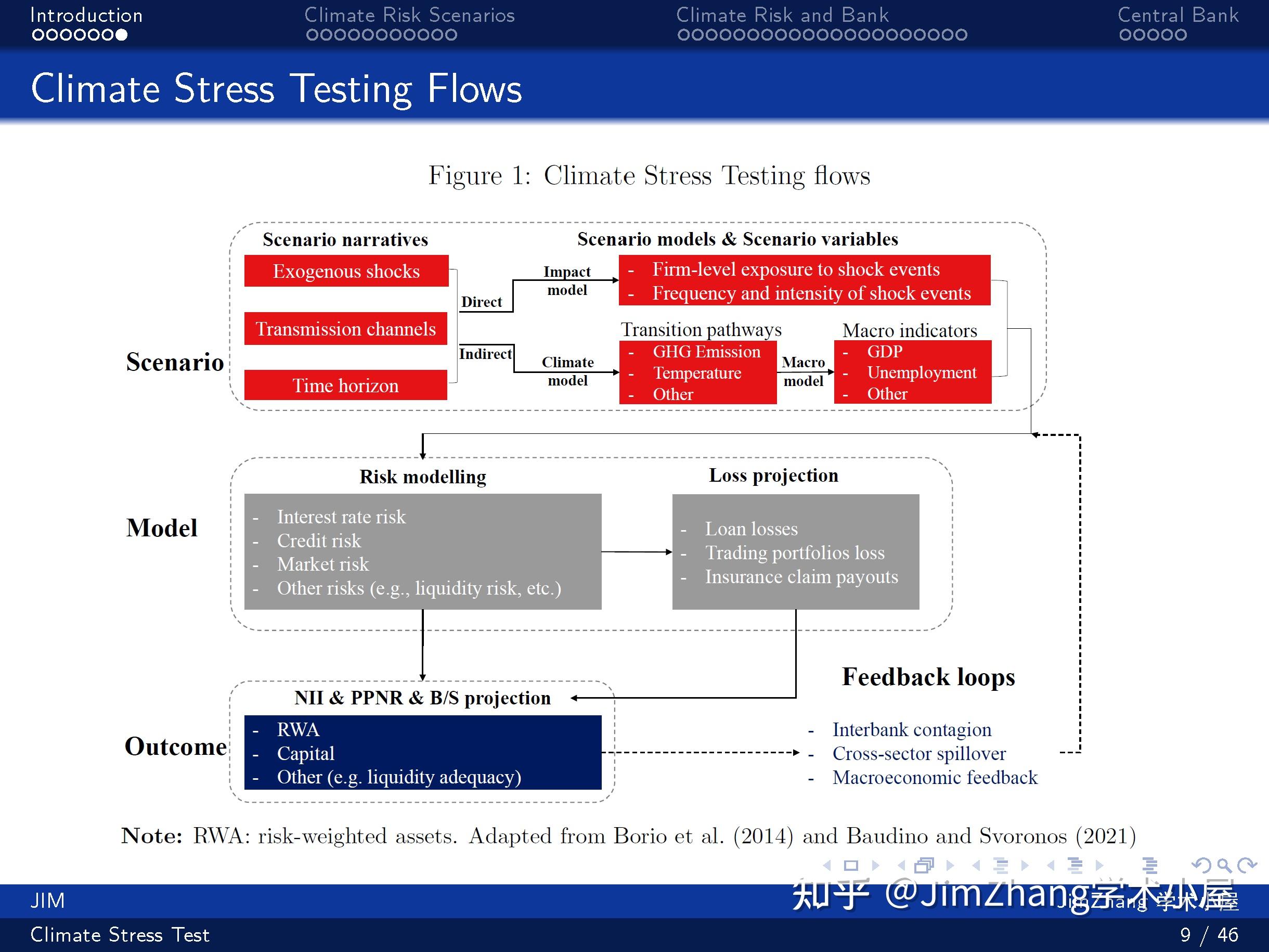 【文献学习】Climate Stress Testing: Slides - 知乎