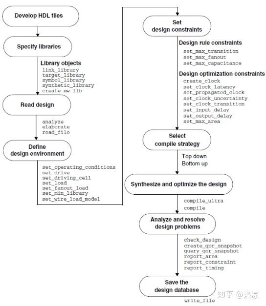 (一) 逻辑综合+Synopsys Design Compiler(DC) - 知乎