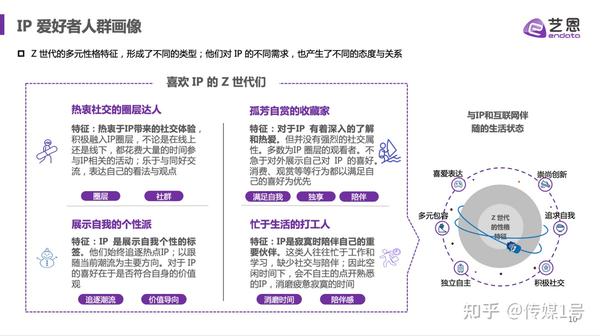 Z世代IP兴趣报告 | 四类人群，五大赛道，看 IP 如何吸引Z世代？ - 知乎