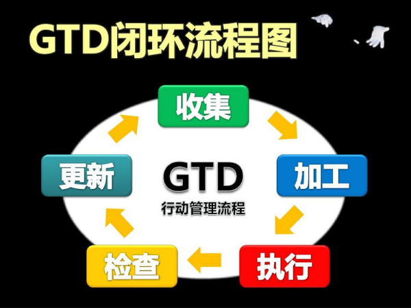 如何用对GTD工具？这有一份分类指南！ - 知乎