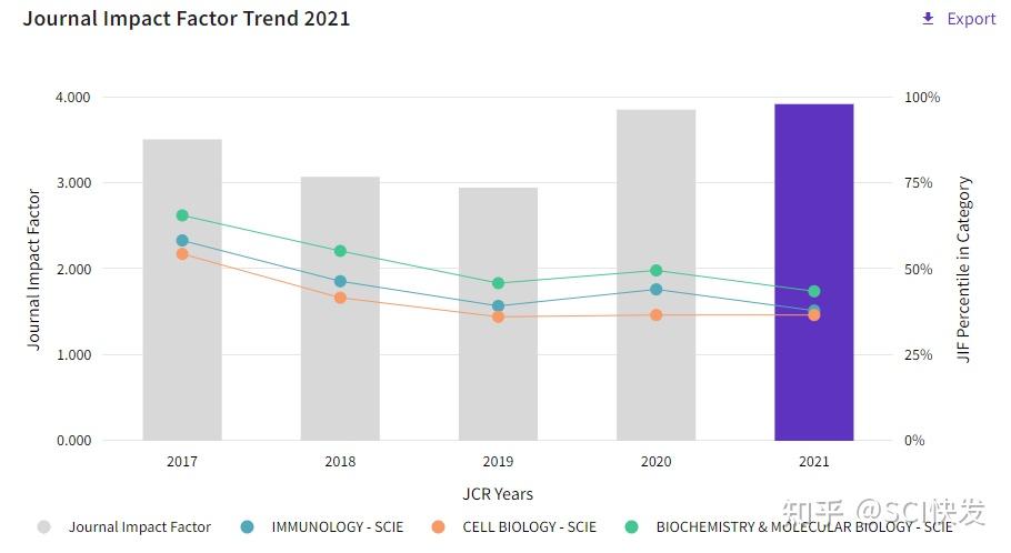 Cytokine：免疫学JCR3区，国人发文第二，无版面费 - 知乎
