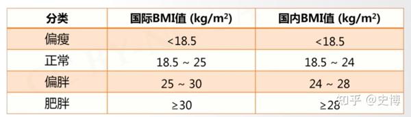 【python】实例5:身体质量指数bmi 知乎