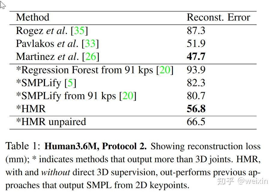 HMR: End-to-end Recovery of Human Shape and Pose - 知乎