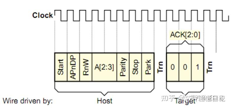 一文帮你彻底搞懂ARM Debug Interface之SWD - 知乎