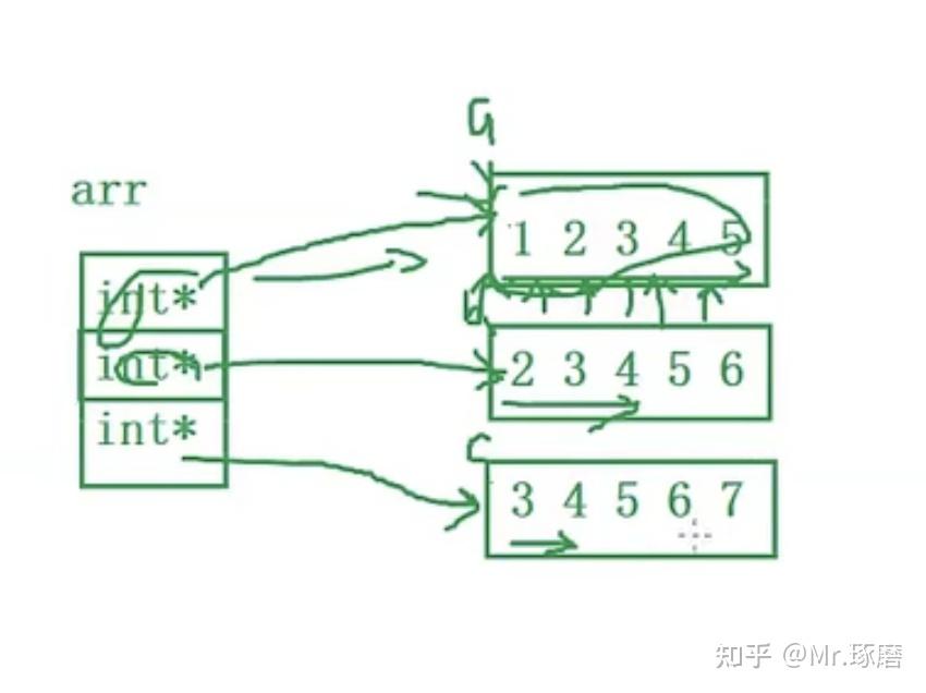C语言Day51 指针进阶1 - 知乎
