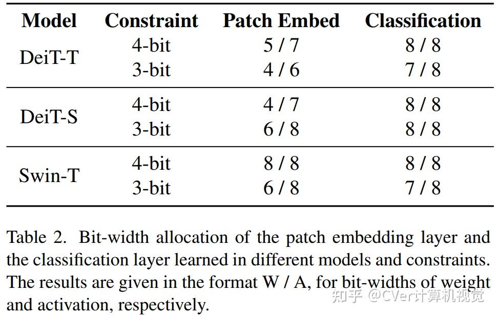 旷视提出Q-ViT：视觉Transformer的完全可微量化 - 知乎