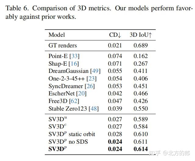 Stability AI的新开源：SV3D——从单张图片生成高质量3D模型的创新突破 - 知乎