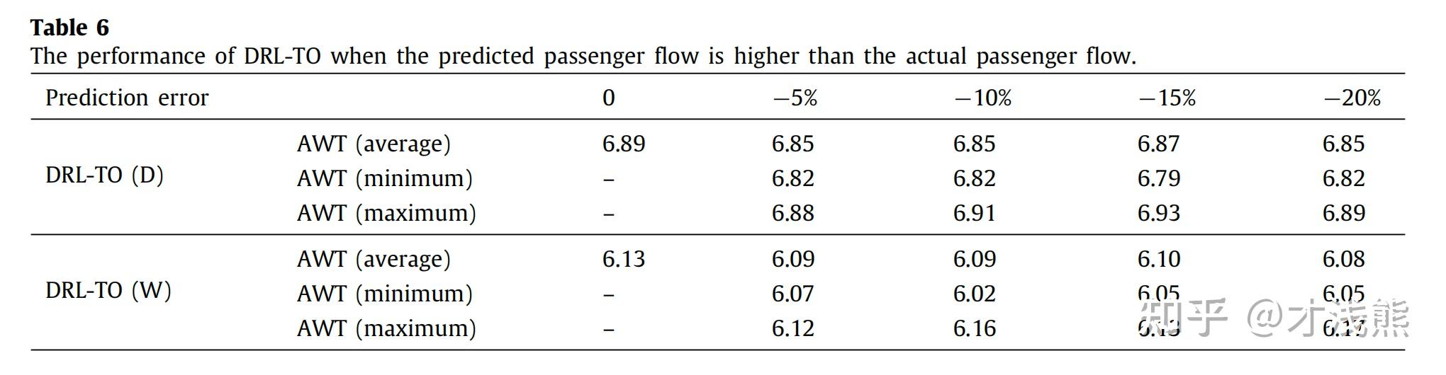 基于深度强化学习的公交 时刻表动态优化（Deep Reinforcement Learning based dynamic optimization of bus timetable） - 知乎