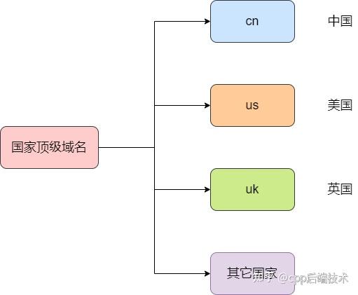 DNS是什么？一文彻底搞懂DNS的原理机制 - 知乎