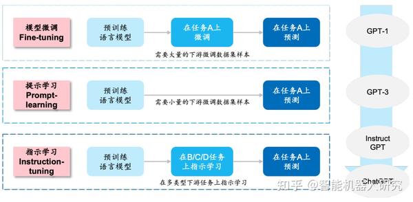 2022 GPT 发展：ChatGPT成功面世，LLM 里程碑式胜利 - 知乎