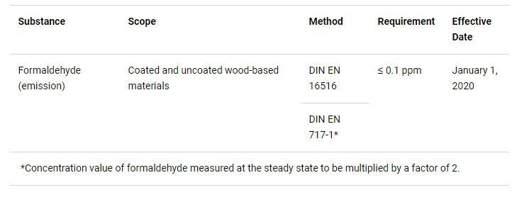 人造板甲醛测试EN 16516与EN 717-1 - 知乎