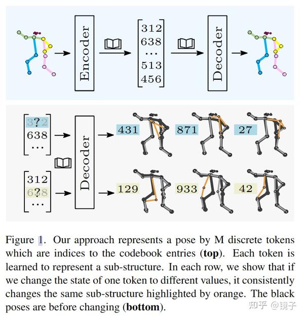Cvpr 2023 Vq Vae 与姿态估计任务能碰撞出什么样的火花？ 知乎
