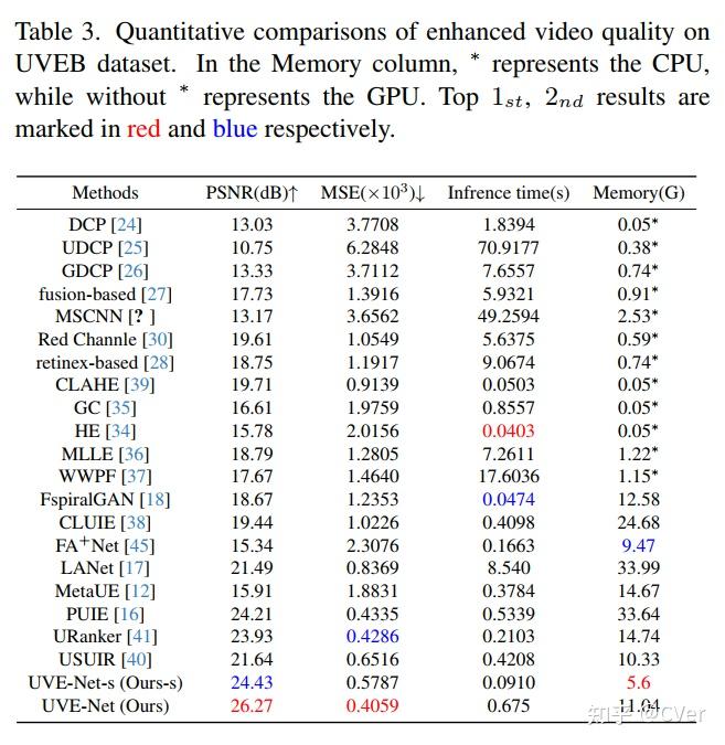 CVPR 2024 新突破！UVEB：现实世界水下视频增强的大规模基准和基线 - 知乎